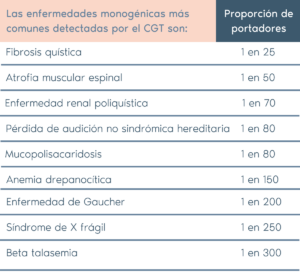 IGENOMIX - CGT Test genético de portadores | Especialistas